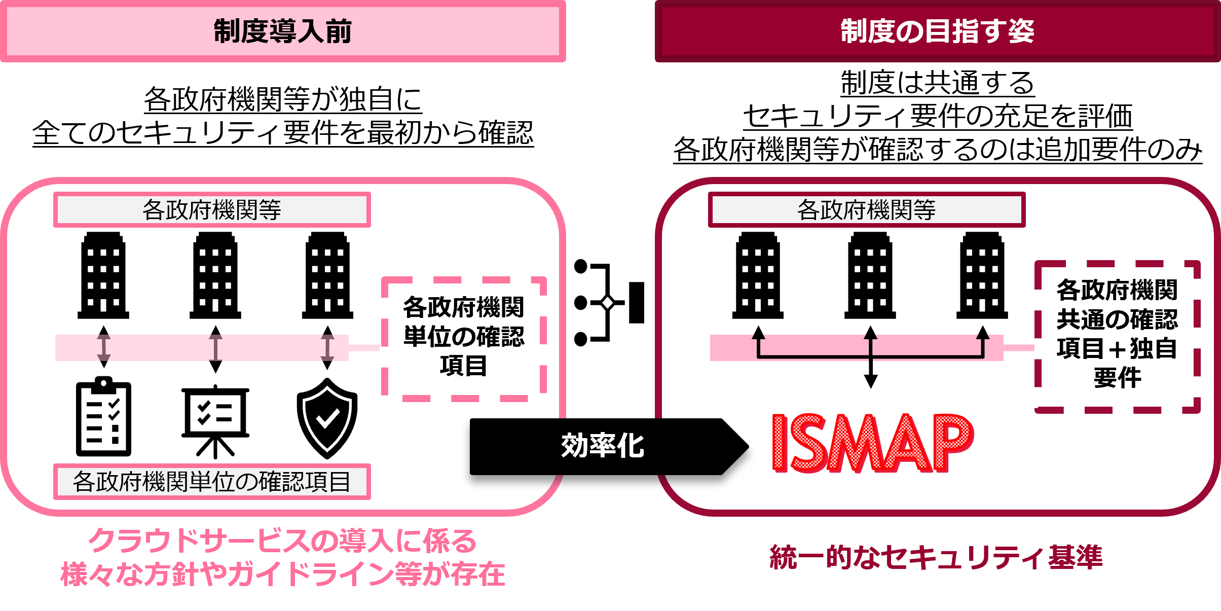 ISMAP - BDO